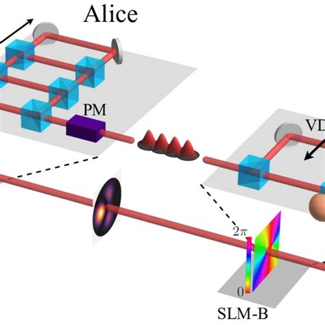 Experimental Setup The Original Rrdps Scheme Using The Phase Of Download Scientific Diagram
