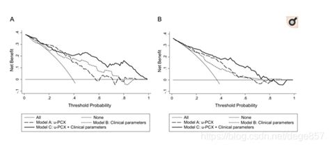 手把手教你使用stata制作临床决策曲线如何绘制医学分析中的decision Curve Analysis Csdn博客