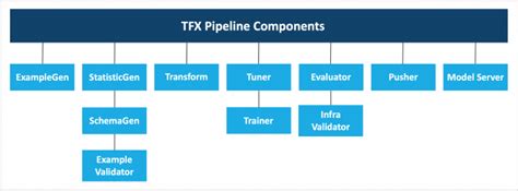 Creating Tfx Pipeline In Vertex Ai Blog Miracle Software Systems
