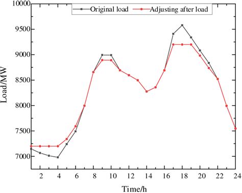 Energy Free Full Text Optimal Scheduling Strategy Of Source Load Storage Based On Wind Power