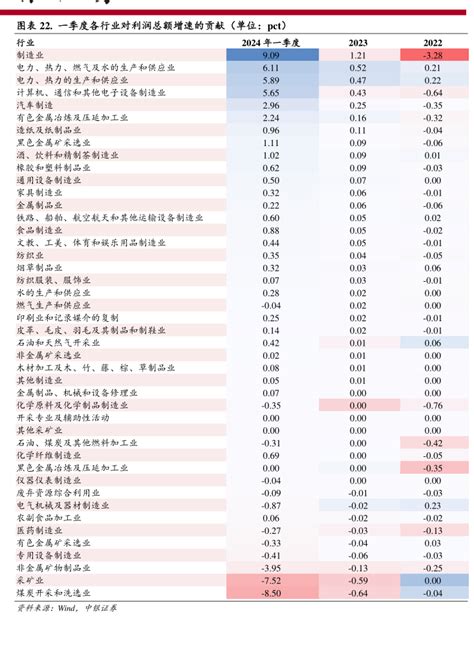 2023年各行业产能利用率 2024年05月 行业研究数据 小牛行研