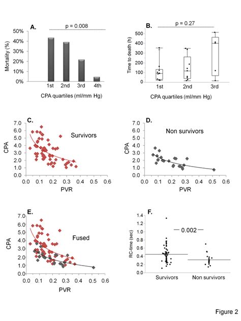 Pulmonary Artery Compliance And Time Constant In Survivors And Non