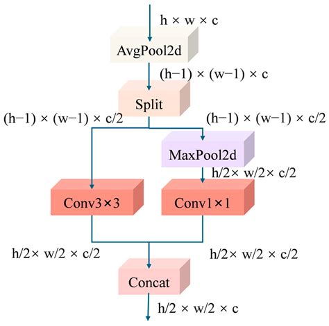 Lightweight Mulberry Fruit Detection Method Based On Improved Yolov8n For Automated Harvesting