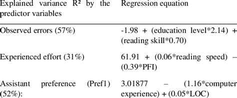 The Percentage Explained Variance The Different Predictor Variables Add