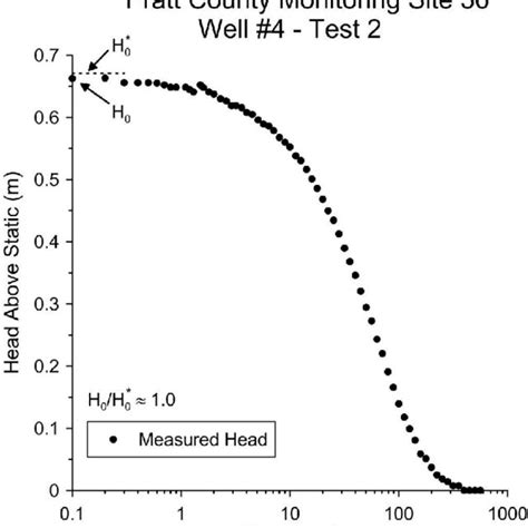 PDF The Design Performance And Analysis Of Slug Tests 2nd Ed