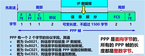 计算机网络考试复习——第三章 31 32计算机网络中ppp帧的格式是考试重点吗 Csdn博客