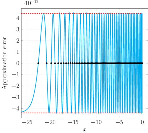 Best Approximation To X In N Points For X The Download Scientific Diagram