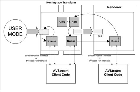 Avstream Pipes And Circuits Windows Drivers Microsoft Learn