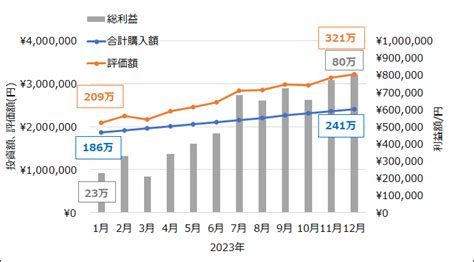 2023年の投資結果！コツコツ積み立て投資した成績は？ 興味のままに解説する研究者
