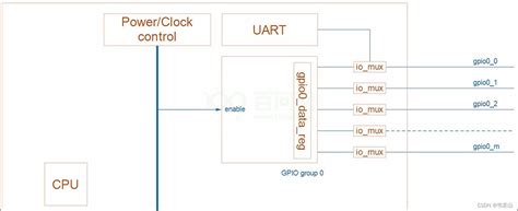 【rtos训练营】gpio知识和预习安排 晚课提问 Rtos 嵌入式开发问答社区