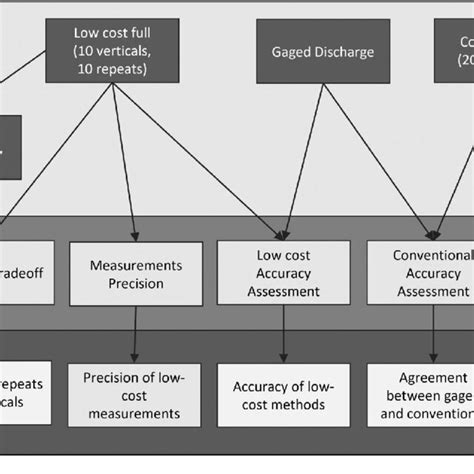 Flowchart Of Data Analyses And Insights Download Scientific Diagram