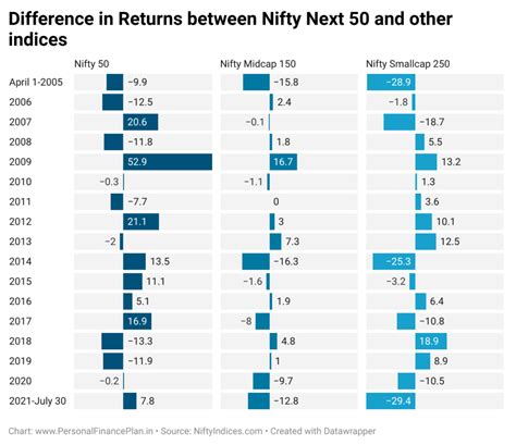 Nifty Next 50 Index Large Cap Or Midcap Fund Personal Finance Plan