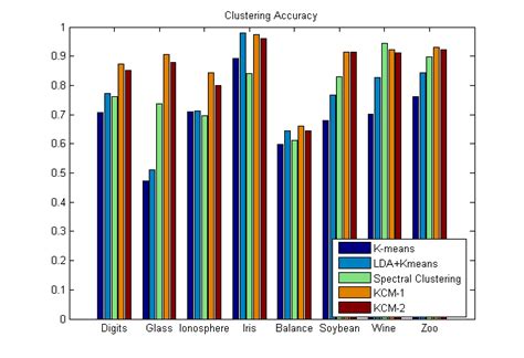 Clustering Accuracy Comparison On Uci Dataset Download Scientific Diagram