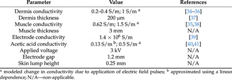 summary of the finite element model parameters download scientific