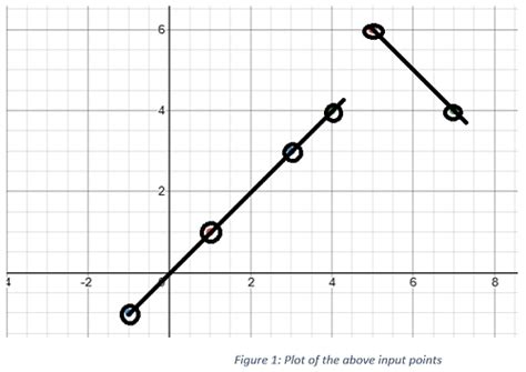 Count Maximum Points On Same Line