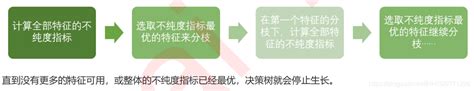 Scikit Learn：决策树 分类树、回归树、交叉验证、决策树可视化交叉验证 决策树 Csdn博客
