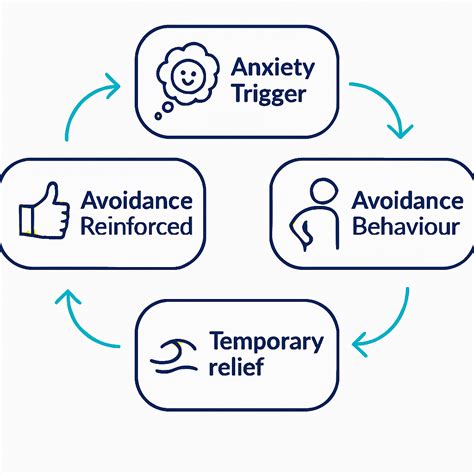 Avoidance Behaviour Types Impact And How To Cope