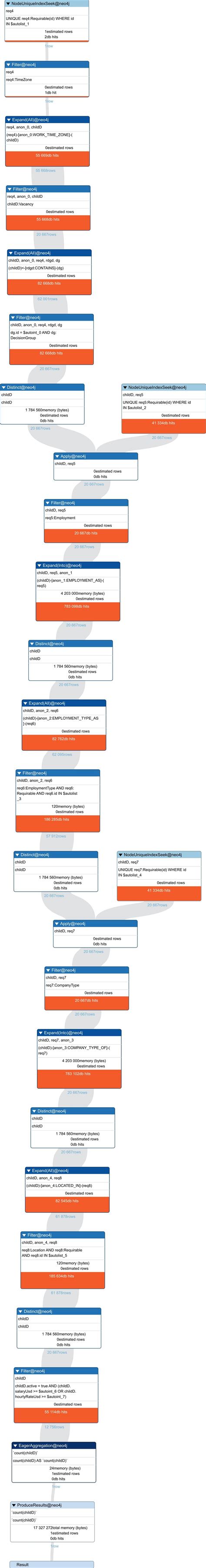 Cypher Neo4j Query Performance For Node Relationship Approach Versus