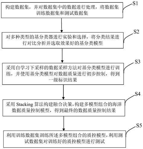 一种基于多模型组合的海洋数据质量控制方法及装置