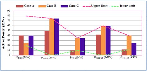The Best Settings For Generator Bus Voltages For Three Cases In IEEE Download Scientific