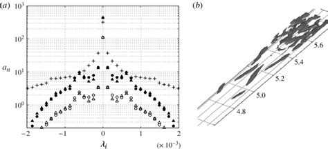 Dynamic Mode Decomposition Applied To The Low Resolution Les A Dmd Download Scientific