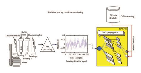Proposed 1d Convolutional Neural Network With Offline Training And Download Scientific Diagram