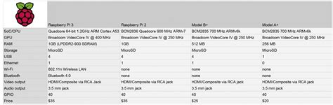the raspberry pi 3 adds built in wi fi and bluetooth gets a 50 speed