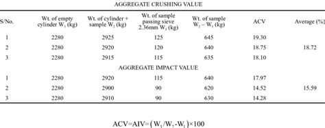 Aggregate Crushing And Impact Value Acv Of Coarse Aggregate Download