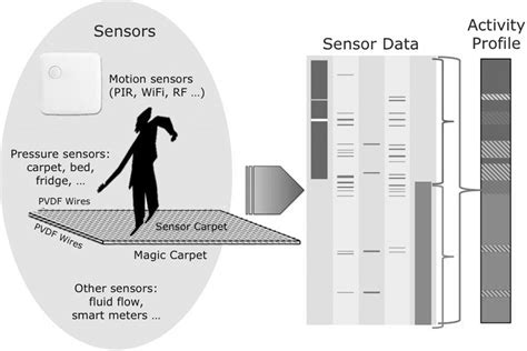 A Passive Monitoring System For Time Series Based Behavioural Download Scientific Diagram