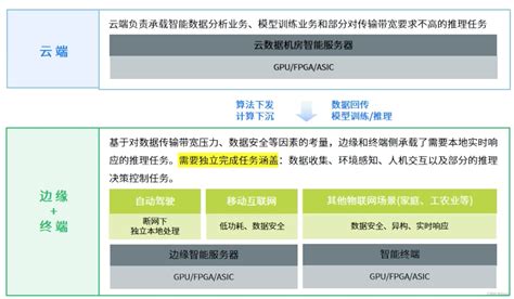 【大厂ai课学习笔记no72】ai与云计算 Csdn博客