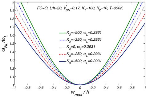 The Effect Of Nonlinear Foundation On The Nonlinear To Linear Frequency