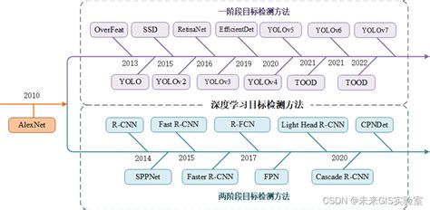 Ai目标检测之yolo发家史yolo Ai Csdn博客 Ai目标检测之yolo发家史yolo Ai Csdn博客
