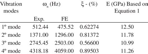 Dynamical Characteristics Estimated For The Hlm Graphite Beam