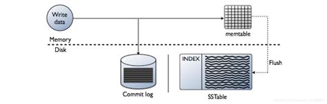 基于cassandra的分布式存储数据一致性算法研究cassandra数据一致性 Csdn博客