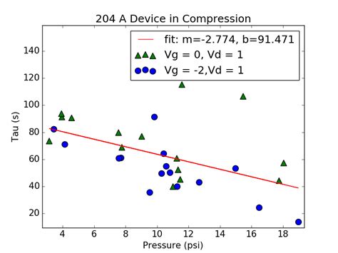 P Value How To Verify Data In A Linear Fit For A Sensor Experimental
