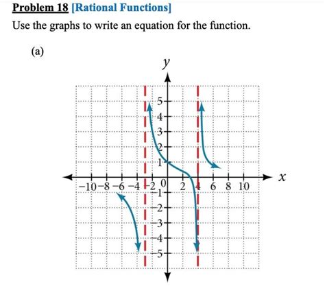 Solved Problem Rational Functions Use The Graphs To Chegg