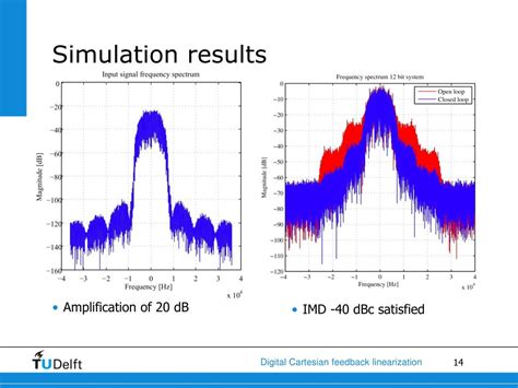 Ppt Digital Cartesian Feedback Linearization Of Switched Mode Power Amplifiers Powerpoint