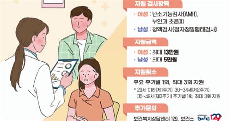 인천시 임신 건강검진 지원 확대 20∼49세 남녀 대상”