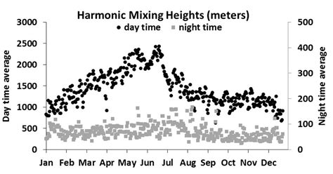 Daily Dose Of Air Pollution Mixing Heights Inversion Layer Heights Over Delhi