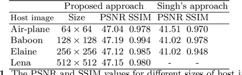 Table 1 From A Feature Based Fragile Watermarking For Tamper Detection