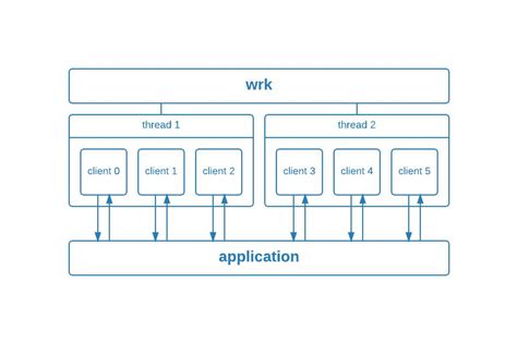 如何在 ubuntu 14 04 上使用 wrk 对 延迟进行基准测试 docker weixin 0010034 ubuntu