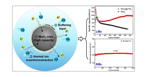 Thin And Uniform Mesoporous Tio2 Wrapped Moo2 Submicrospheres As Anode
