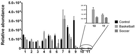 Plasma Metabolomic Profile Using Gcms Analysis Histogram