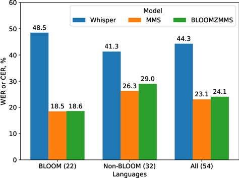 Figure 1 From Teaching A Multilingual Large Language Model To Understand Multilingual Speech Via