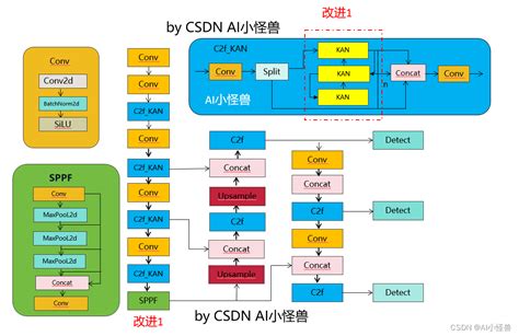 Yolov8独家改进：kan系列 「一夜干掉mlp」的kan ，全新神经网络架构一夜爆火convkan Csdn博客