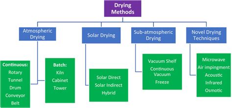 Generalized Classification Of Drying Methods Download Scientific Diagram