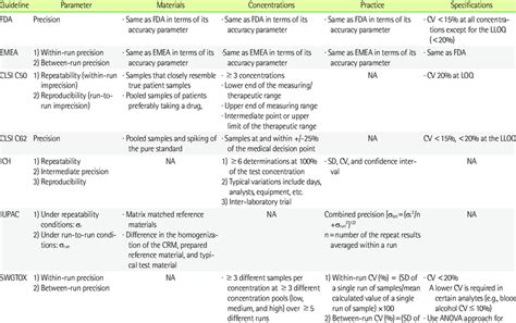Recommended Validation Procedures And Specifications For The Clinical