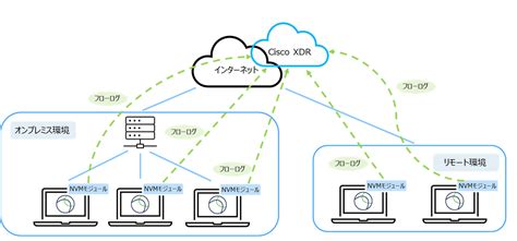 Idaten韋駄天｜ Security 第85回「cisco Xdrのご紹介」