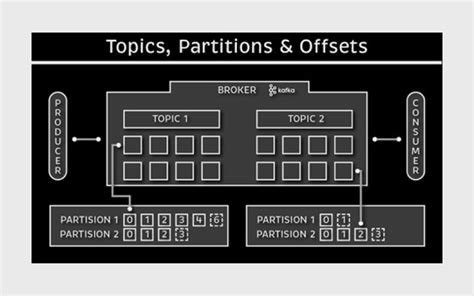 آپاچی کافکا چیست؟ آموزش سیستم Apache Kafka بلاگ آسا
