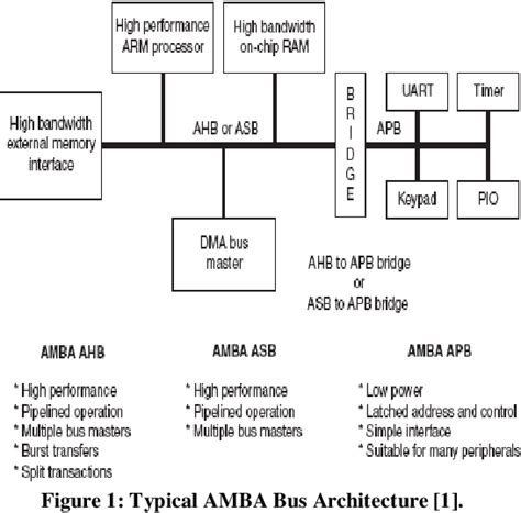Figure From Study Of High Performance Amba Ahb Reconfigurable Arbiter